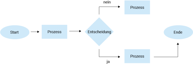 Definition: Ablaufplan | projectfacts